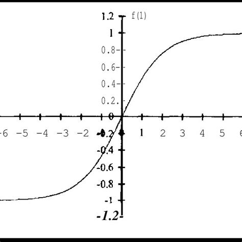 Bipolar Sigmoidal Function With 1 Download Scientific Diagram