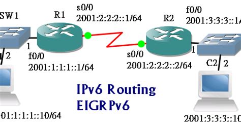 CiscoFreeLabs IPv Routing EIGRP