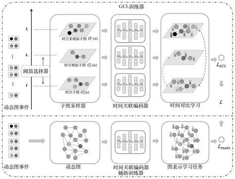基于图对比学习的时序依赖建模方法及系统