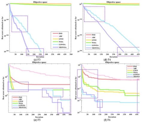 Evolving The Whale Optimization Algorithm The Development And Analysis Of Miswoa