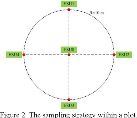 Figure 2 From Retrieval And Validation Of Vertical Forest Lai Profile