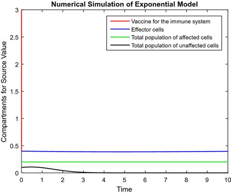 simulation of exponential model with source values download