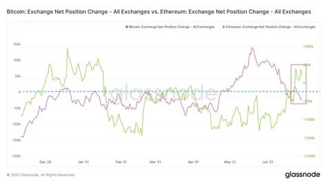 Ethereum Eth On Chain Data Suggests Eip 1559 Upgrade Is In Play