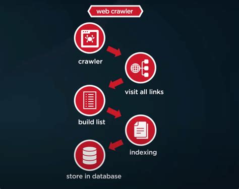 Web Crawling Vs Web Scraping Whats The Difference
