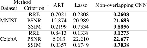 Average Comparison Results Of Non Overlapping Cnn With Art And Lasso Download Scientific