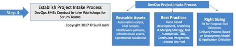 A Six Step Approach To Enterprise DevOps Transformation DevOps