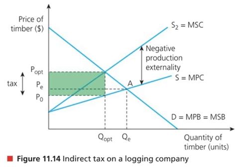 Government Intervention In Response To Externalities And Common Pool
