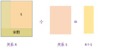 数据库关系代数中除运算讲解和sql语句的实现除运算在sql语句中语义转换如何实现 Csdn博客
