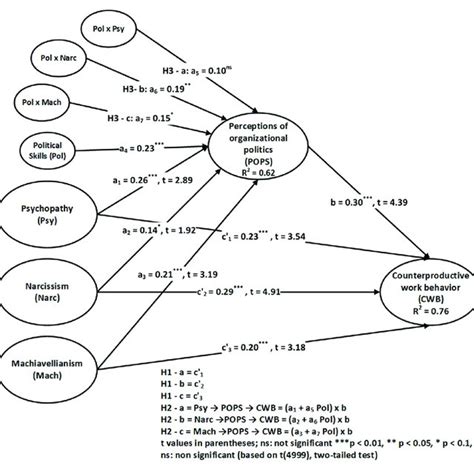 Model With Conditional Indirect Effect Model 4 Download