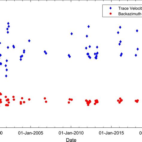 Results Of The Array Data Processing For The Infrasound Signals At