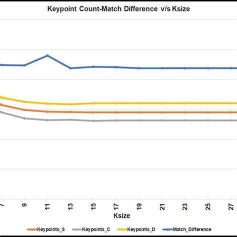 variation of matching difference and key point count vs the iteration