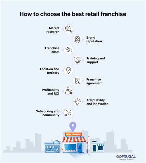 What Is Retail Franchising Meaning Types Benefits Gofrugal