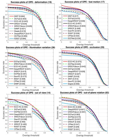 Attribute Based Evaluation Of The Proposed Dcfad Algorithm For