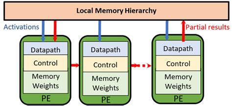 dataflows in dl accelerators a weights stationary b output