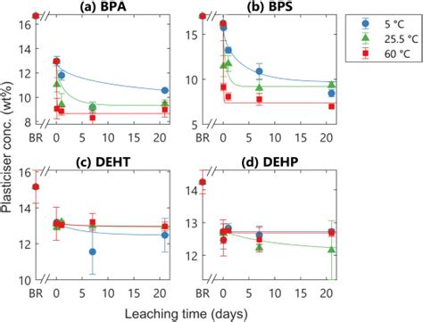 Plasticizers And Their Effects Advances In Polymer Science
