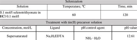 Conditions Of Tin Selenide Layer Formation Download Scientific Diagram