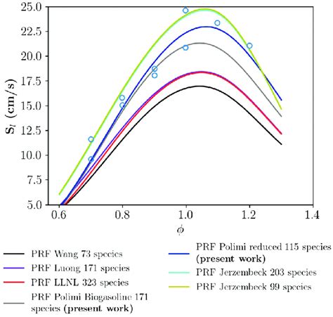 Figure A2 Laminar Flame Speed Versus Equivalence Ratio For Prf 87