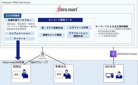 ニュースリリースIH株式会社がローコード開発プラットフォームにintra martを採用 本社と調剤薬局550店舗をワークフローで