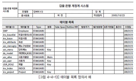 Sql학습 및 Db설계 데이터베이스 모델링 Dasp 물리 데이터 모델링 논리 물리 모델 변환