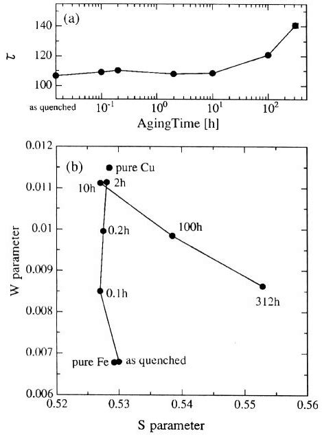 3 Aging Time Dependence Of A Positron Lifetime And B S And Download Scientific Diagram