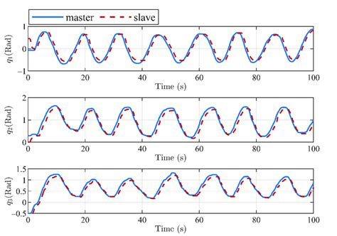 Tracking Control Performance Of End Effectors Of Master And Slave