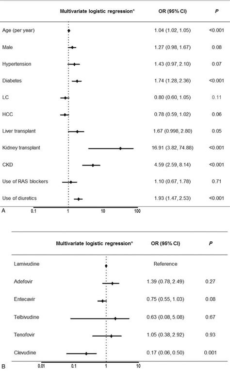 Risk Factors For Rapid Ckd Progression A Age And Diabetes