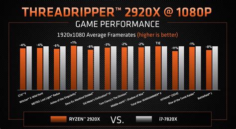 Review AMD Ryzen Threadripper 2920X (12 cores, 24 threads ...