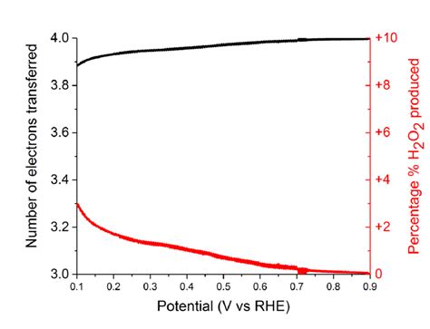 Figure S7 Number Of Electrons Transferred And H2o2 Yield Calculated