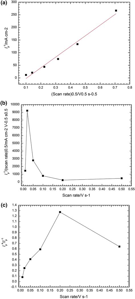 A Variation Of Cathodic Current Density Ipc With Square Root Of Scan Download Scientific