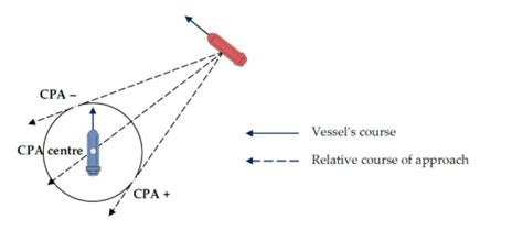 Introduction Of The Collision Avoidance Methods Of Autonomous Ships Safer Autonomous Systems