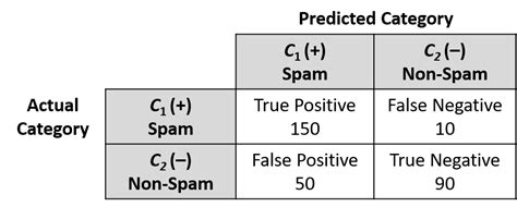 confusion matrix explained simple explanation with examples… by