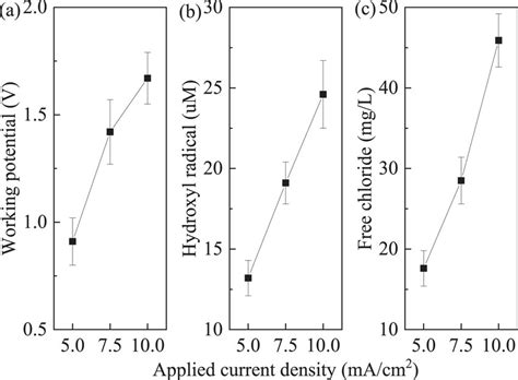 The Effect Of Applied Current Density On A Working Potential B