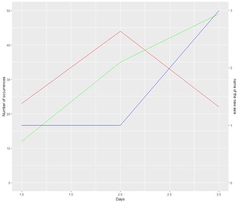 R Plot With Ggplot A Graph With Two Y Scales Stack Overflow