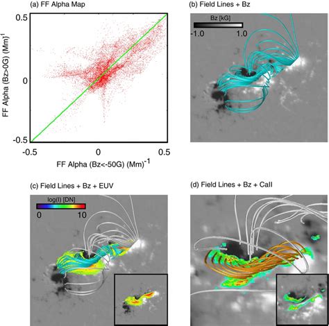 A Distribution Of Force Free α Map Of Reconstructed Field At 0000 Ut Download Scientific