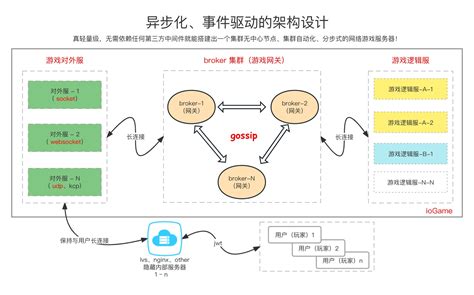 java netty 网络游戏服务器架构对比，与传统架构对比，n n 问题，架构演进 iogame csdn博客