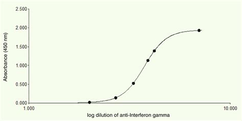 Rabbit Polyclonal Antibodies To Human Ifn Gamma Ab Biotechnology