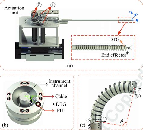 The Continuum Robotic System A Pulleys 1 ⃝ For Driving The Cr Download Scientific Diagram