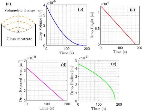 Figure 3 From Variable Capacitance Sensor To Measure The Evaporation Rate And Lifetime Of