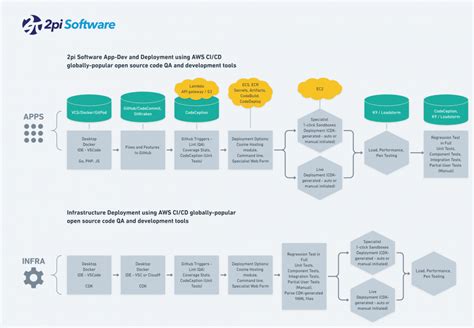 Embracing Aws Cdk Cloud Development Kit For Next Level Devops 2pi
