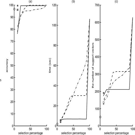 Table 2 From Data Reduction In Support Vector Machines By A Kernelized Ionic Interaction Model