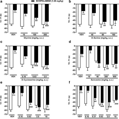 Reversal Of A Scopolamine Induced Deficit In Social Recognition In Download Scientific Diagram