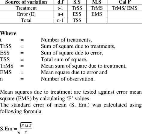 The Structure Of Anova For Crd Download Scientific Diagram