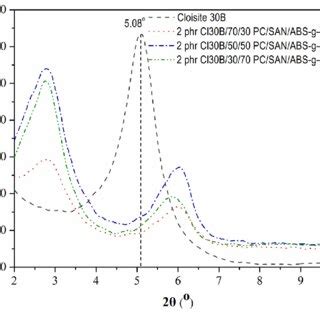 XRD Patterns Of Cloisite 30B And 2 Phr Cloisite 30B PC SAN Blend