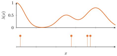 2 Intensity Function And An Example Realization Of A Poisson Rfs Where