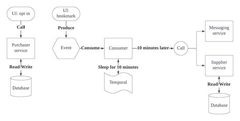 Technical Design Automated Greeting On An Online Procurement Website