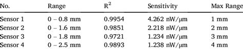 The Sensitivity Of The Displacement Sensors Download Scientific Diagram