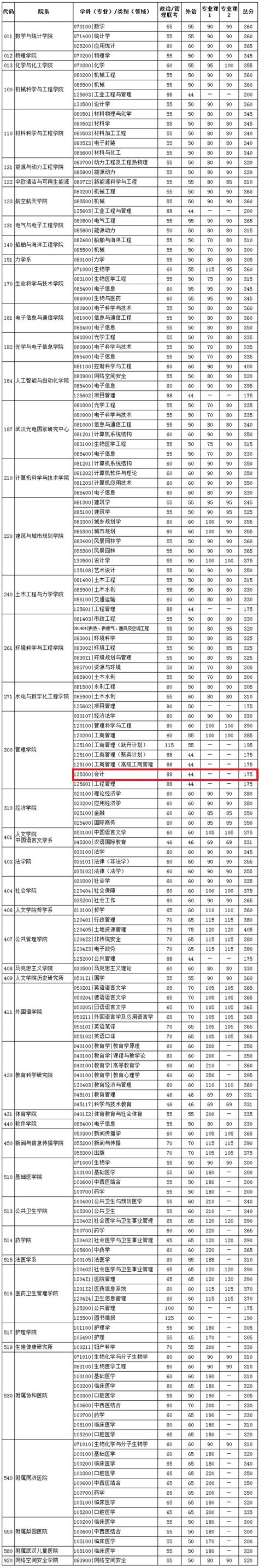 华中科技大学2020年mpacc复试分数线 复试分数线 Mpacc 会计专硕 Mpacc网 中国会计硕士网