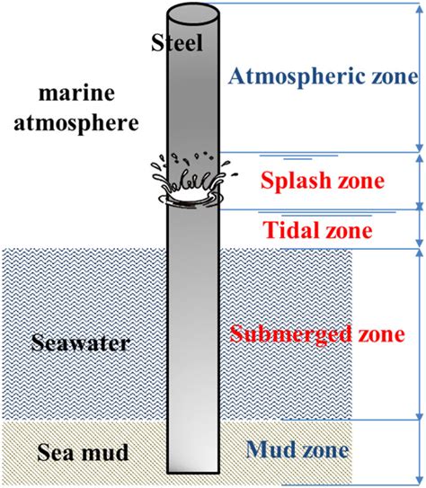 Different Exposure Zones Under Marine Environment Download
