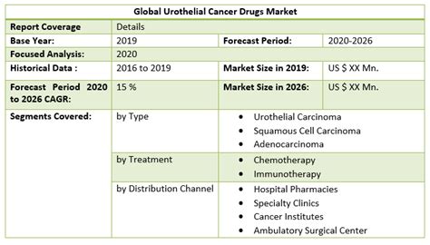 Global Urothelial Cancer Drugs Market Industry Analysis And Forecast
