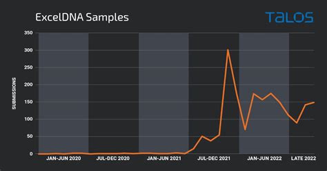 Cisco Talos Report Threat Actors Use Known Excel Vulnerability